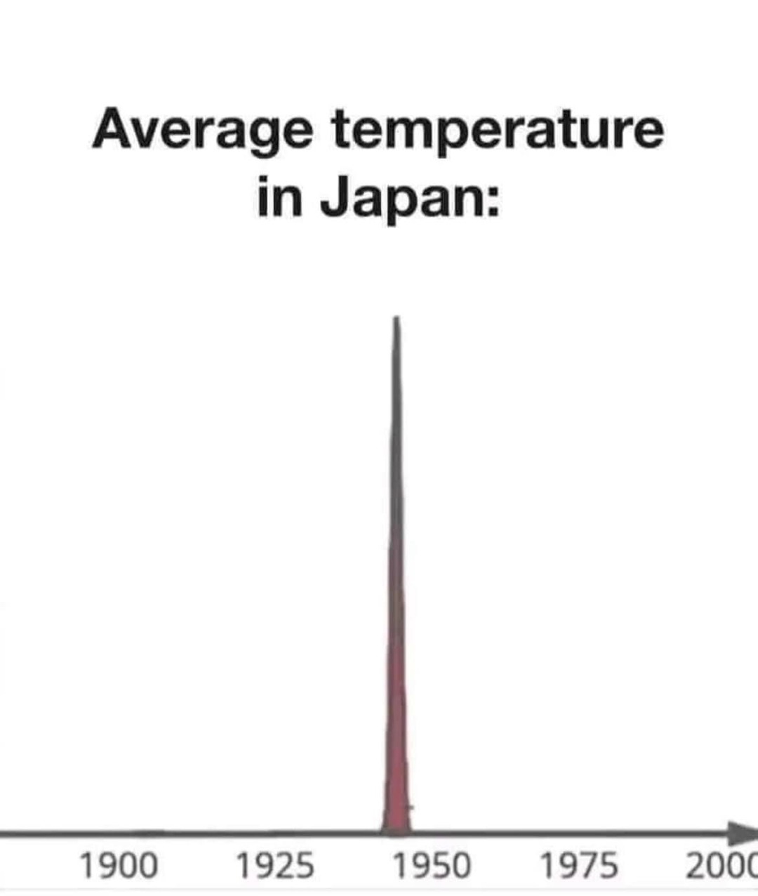 Climate change? - Meme by RedmanReaction :) Memedroid